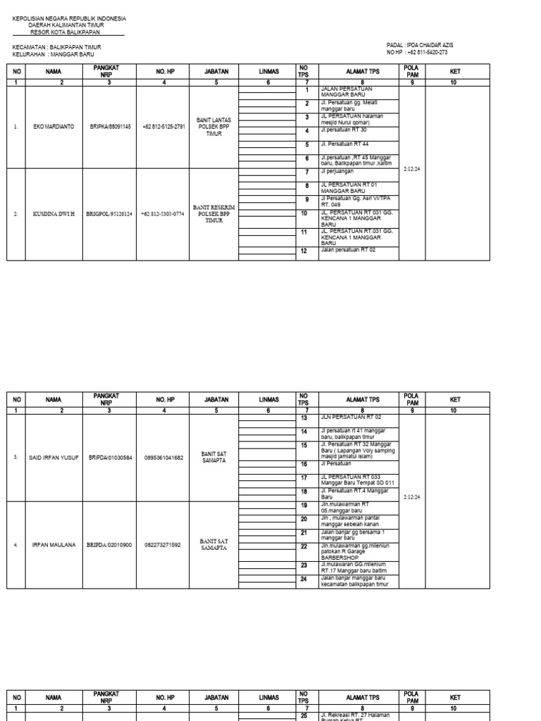 TPS Penjagaan Polisi Kel. Manggar Baru | PDF