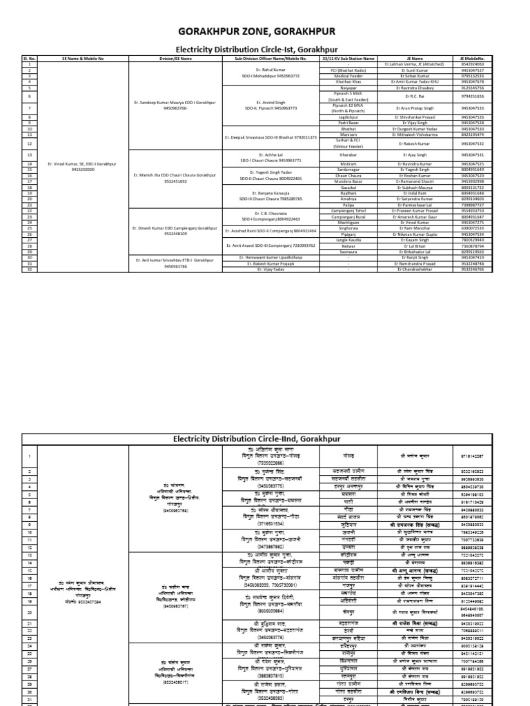 Gorakhpur Zone | PDF