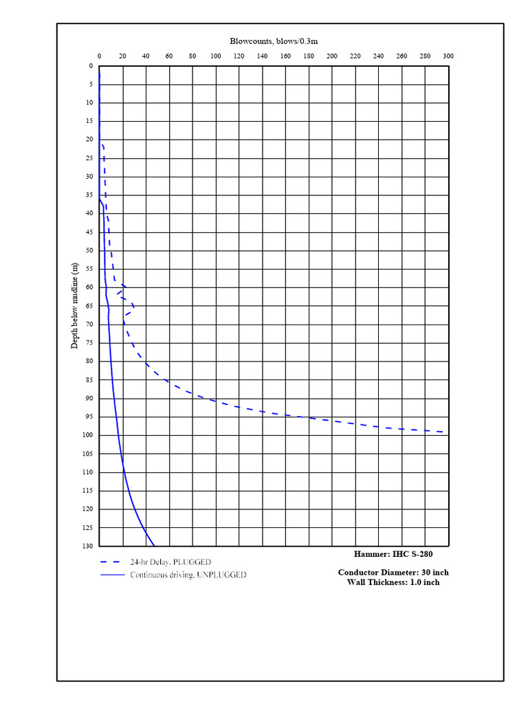 Conductor 30in IHC S280 | PDF