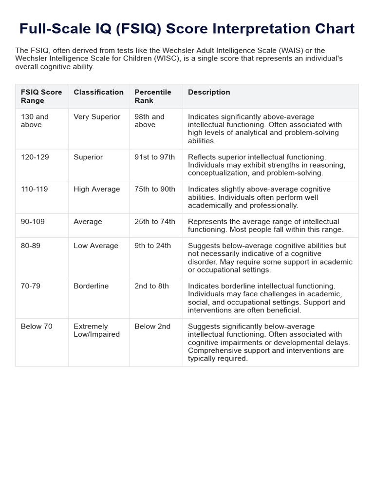 Fsiq Score Chart | PDF | Wechsler Adult Intelligence Scale ...