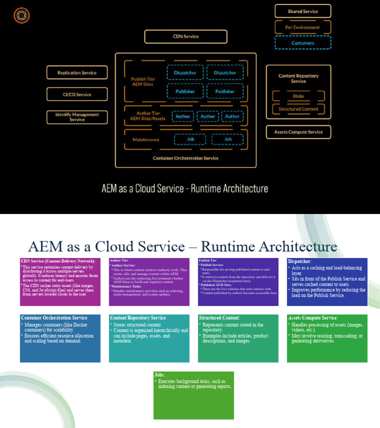 AEMaaCS Architecture | PDF | Cache (Computing) | Software Engineering
