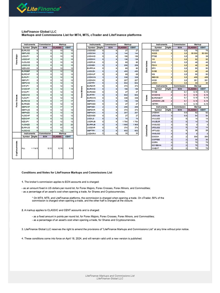 LiteFinance Commission & Markup Guide | PDF | Commodity Markets ...