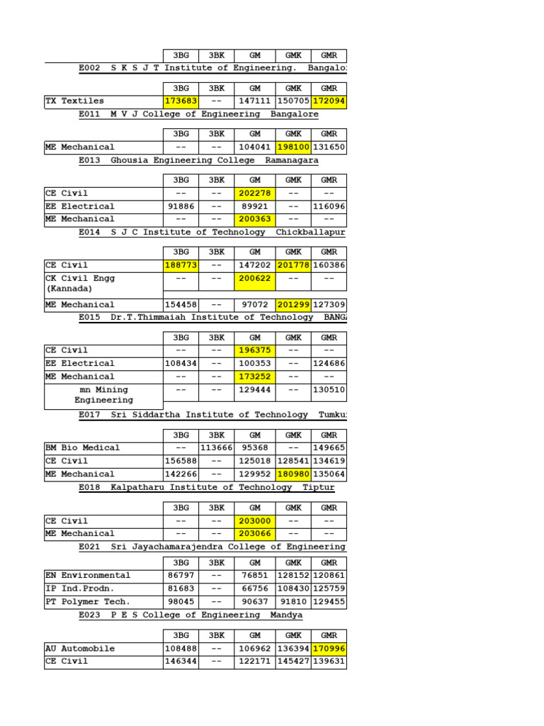 Engineering College Cutoff 2023 | PDF | Natural Sciences | Engineering