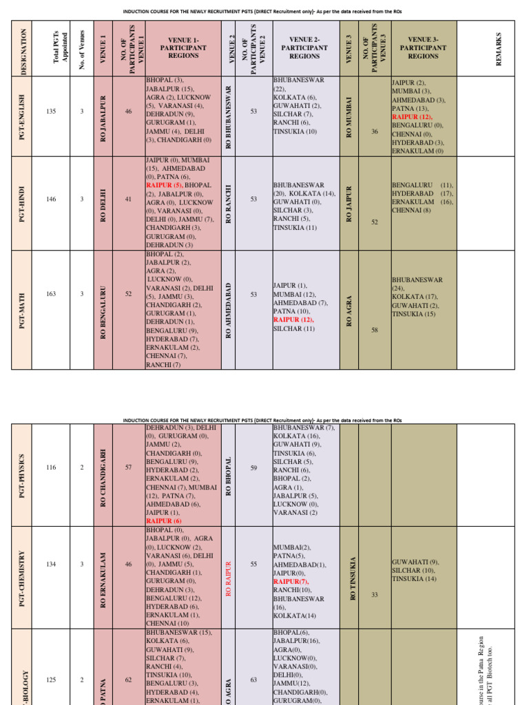 PGTs Venues and ParticipantsDD | PDF