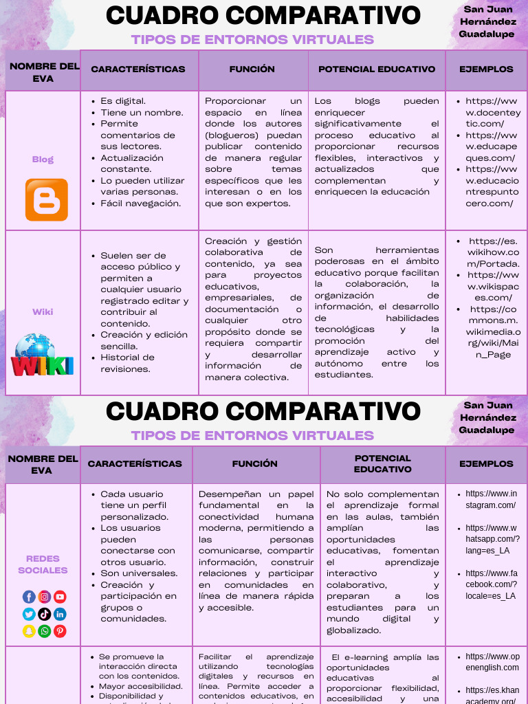 Cuadro Comparativo, Tipos de Entornos Virtuales | PDF | Blog | Wiki