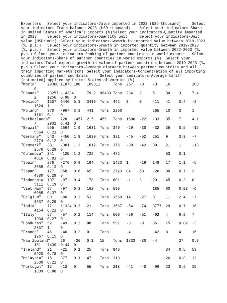 US Import and Export Indicators | PDF | Exports | Economies