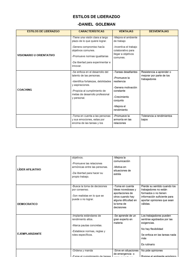Estilos de Liderazgo Daniel Goleman | PDF | Liderazgo | Sicología