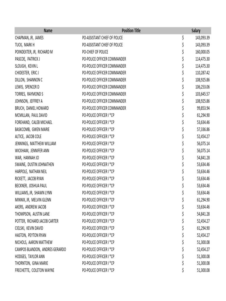 Roanoke County Police 2023-10 Roster 2 | PDF