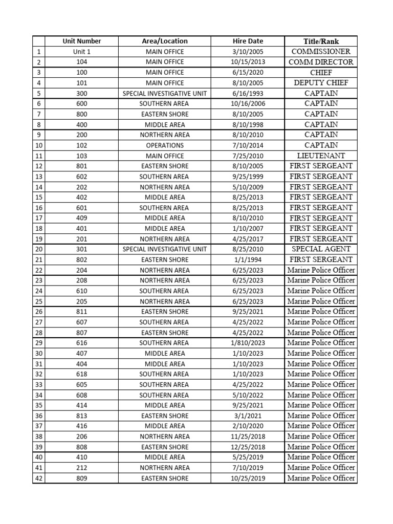 Virginia Marine Police October 2023 Roster | PDF | Sergeant | Lieutenant