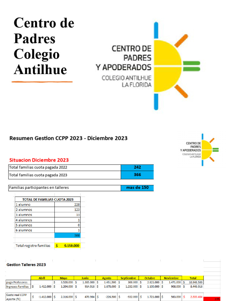Resumen Gestión CCPP 2023 | PDF