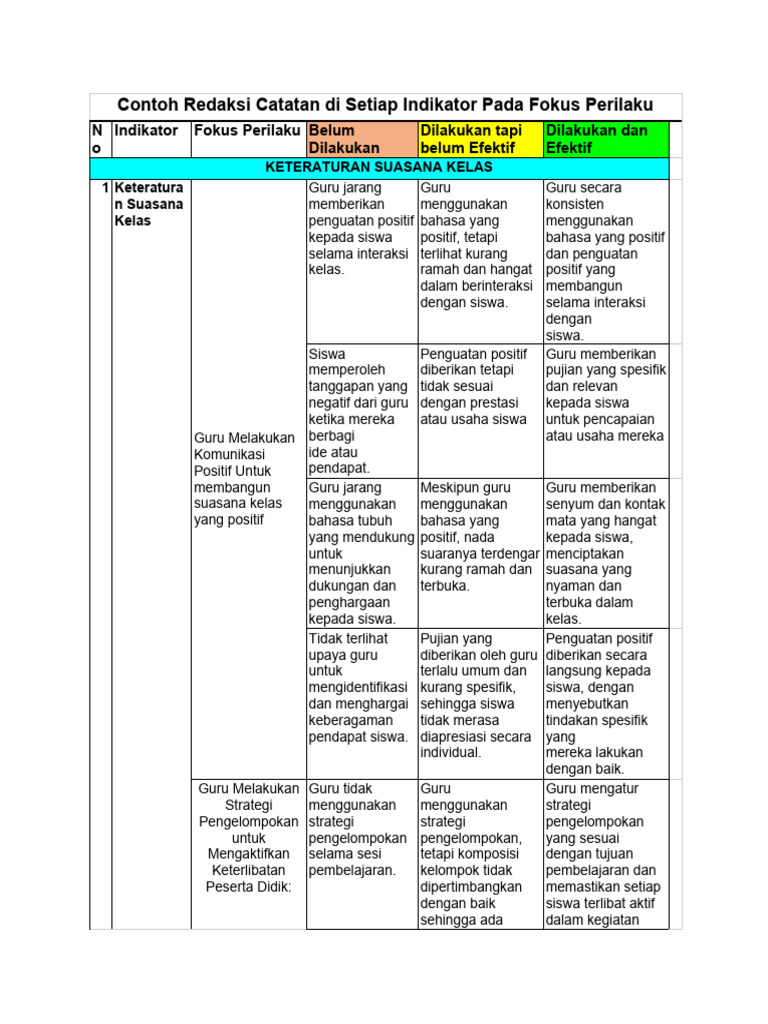 Contoh Redaksi Catatan Di Setiap Indikator Pada Fokus Perilaku | PDF ...