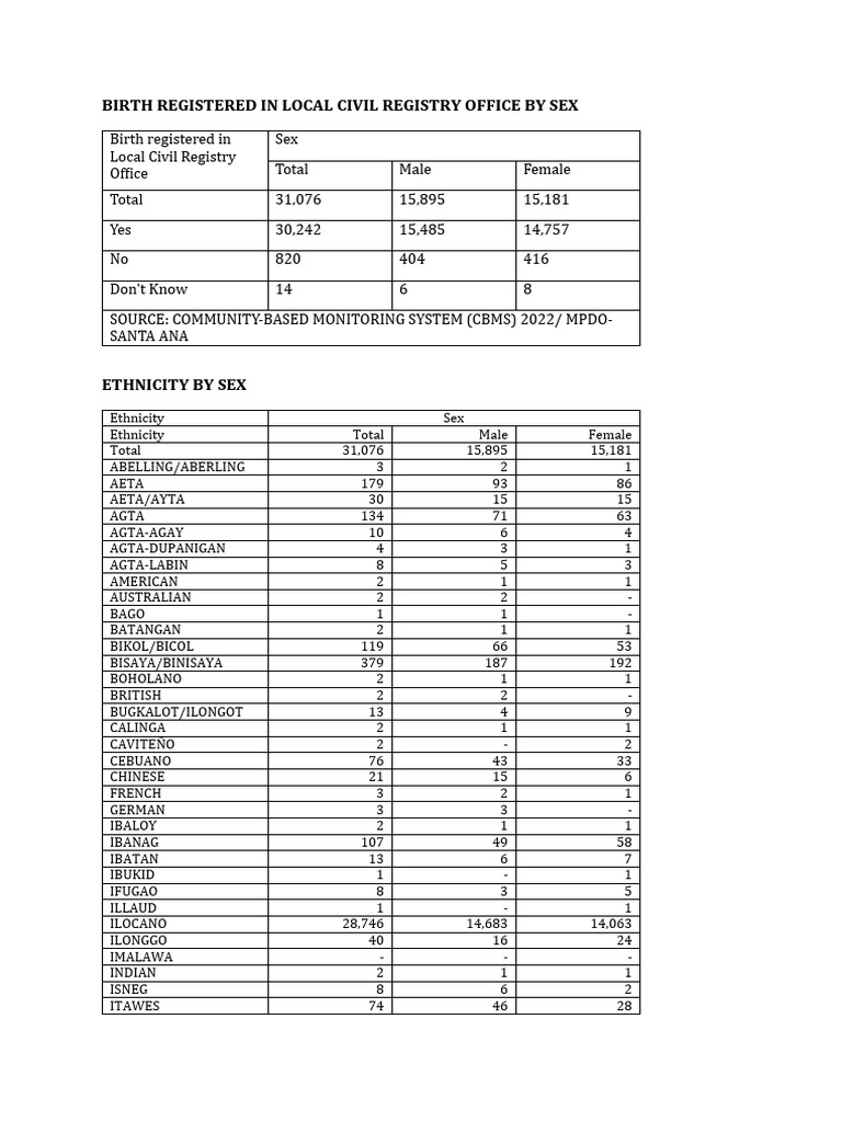 Birth Registered in Local Civil Registry Office by Sex | PDF | Farms