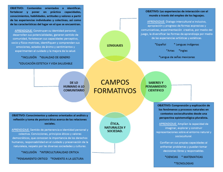 CARTEL CAMPOS FORMATIVOS | Descargar gratis PDF | Aprendizaje | Conocimiento