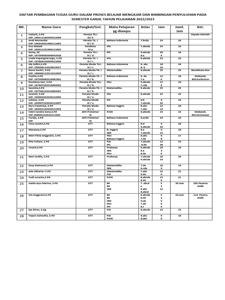 Daftar Pembagian Tugas Guru Dalam Proses Belajar Mengajar Dan Bimbingan Penyuluhan Pada Semester ...