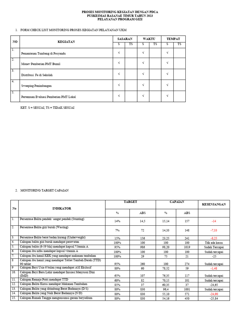 PDCA GIZI Tahunan THN 23 | PDF