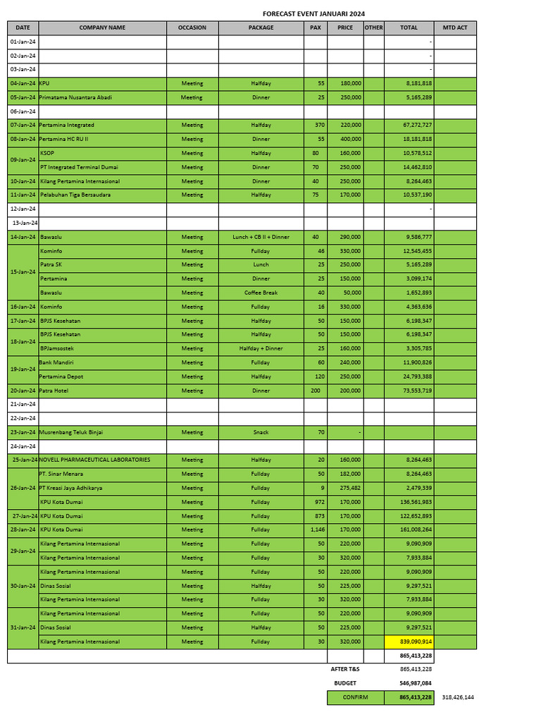 Banquet Forecast 05 Apr 2024 | PDF | Natural Gas | Biodiesel