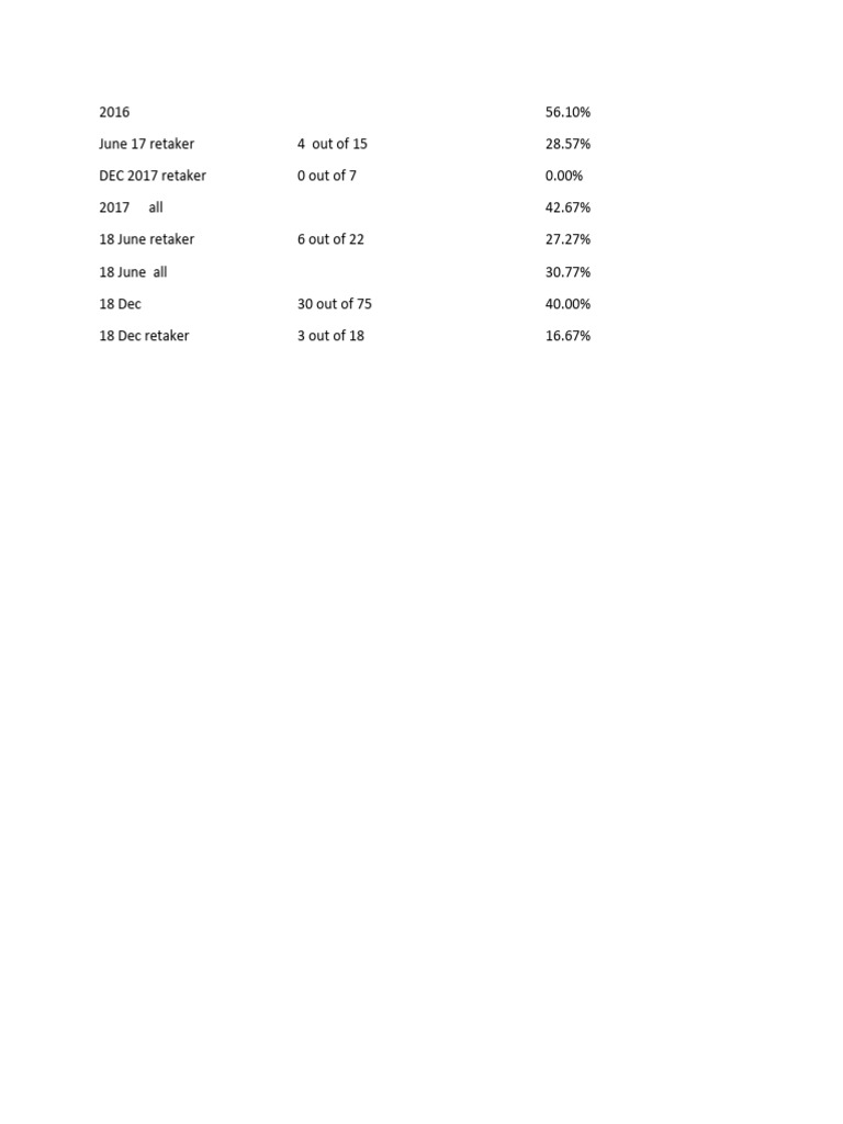 Exam Retake Performance Statistics | PDF