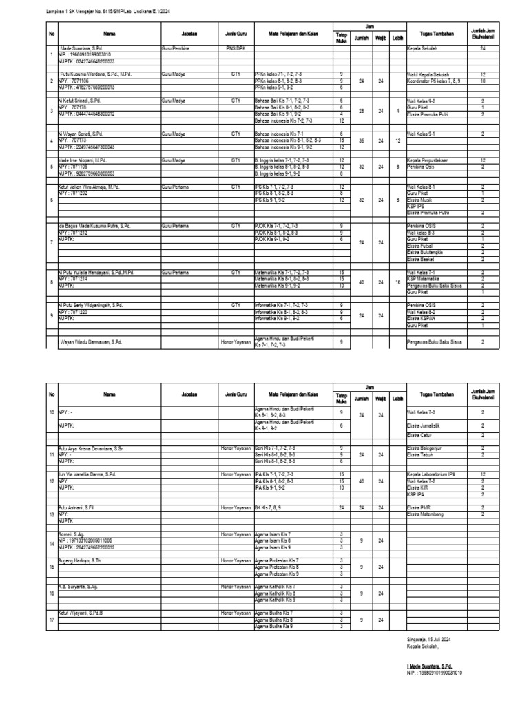 Lampiran SK Pembagian Tugas Mengajar Semester Ganjil 2024-2025-2 | PDF
