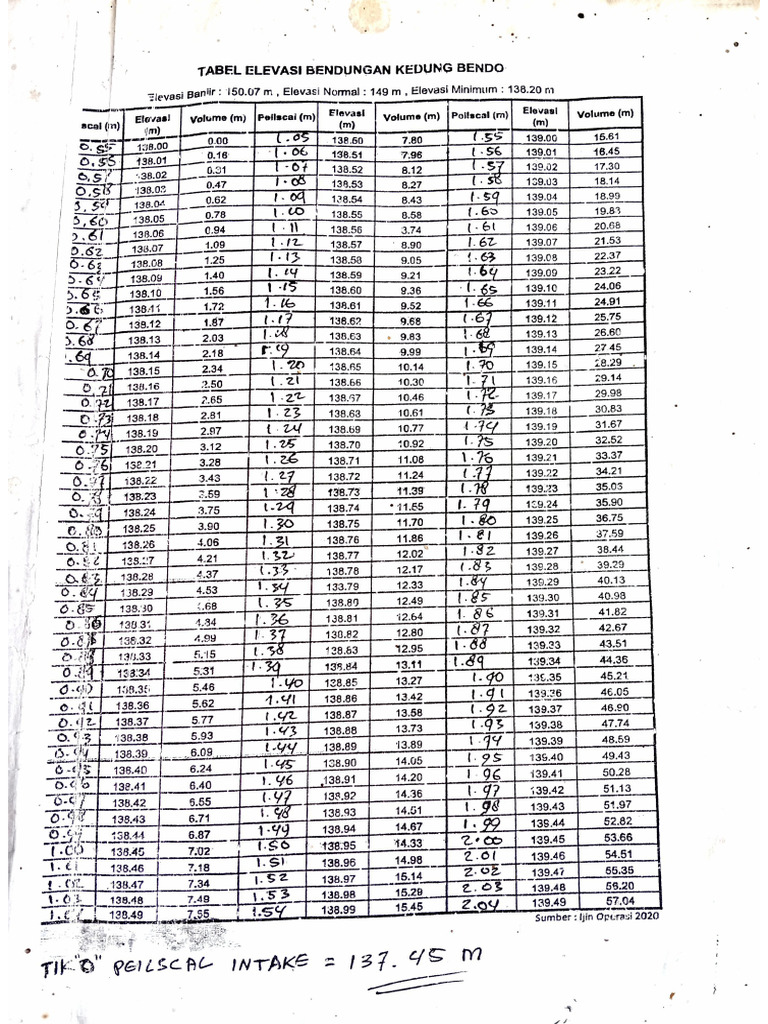 Table TMA Bendungan Kedungbendo | PDF
