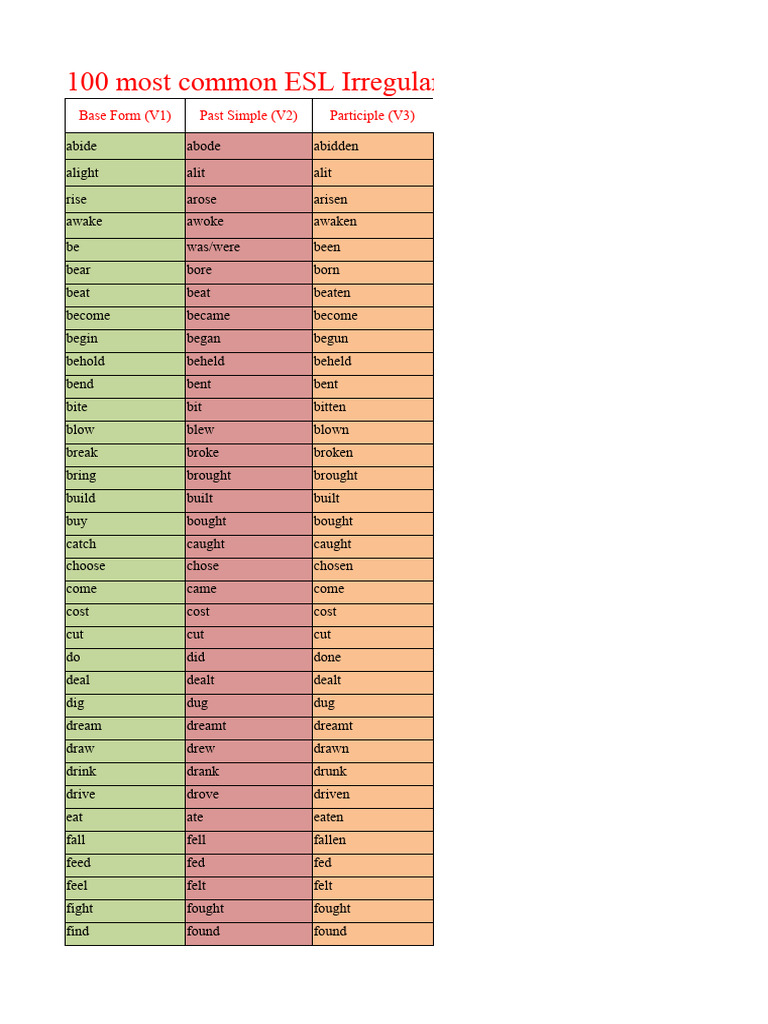 100 Most Common Esl Irregular Verbs List Pdf English Grammar