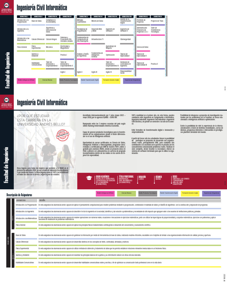Malla Curricular Ingeniería Civil Informática UNAB | PDF | Ingeniería ...