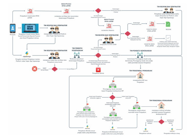 Flow Aduan SW - Update | PDF