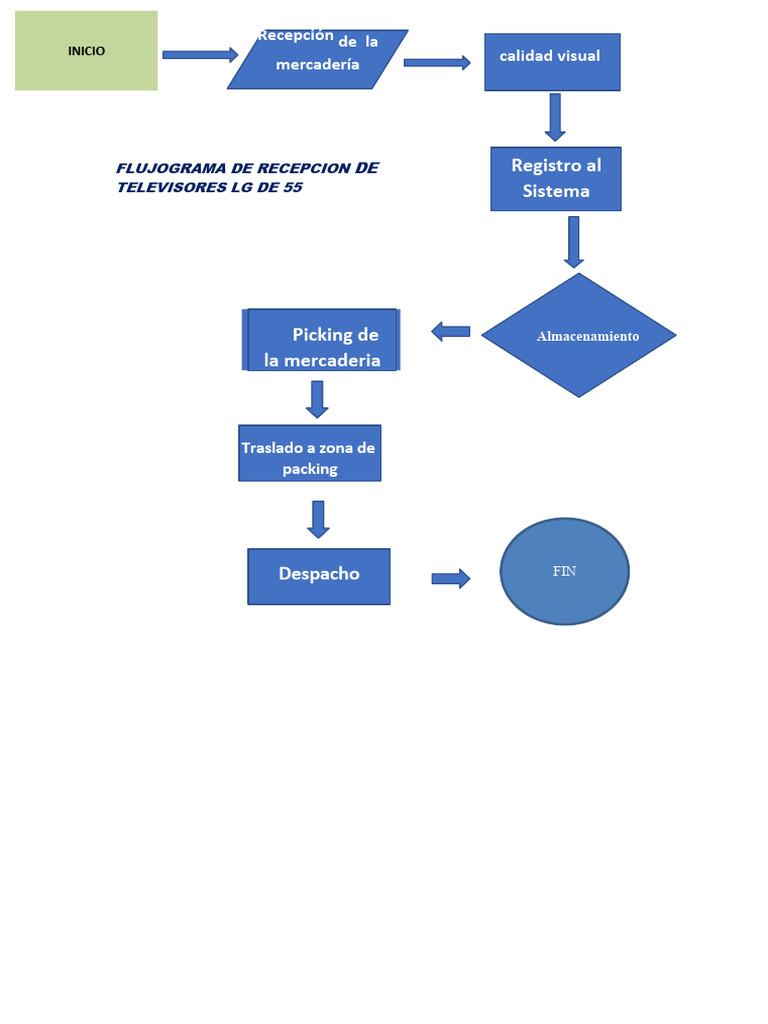 flujograma | PDF | Business | Procesos de negocio