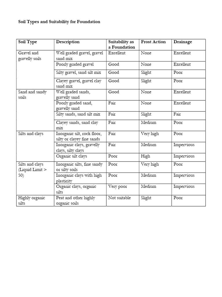 CTD103 - Foundation Soil Types and Suitability | PDF