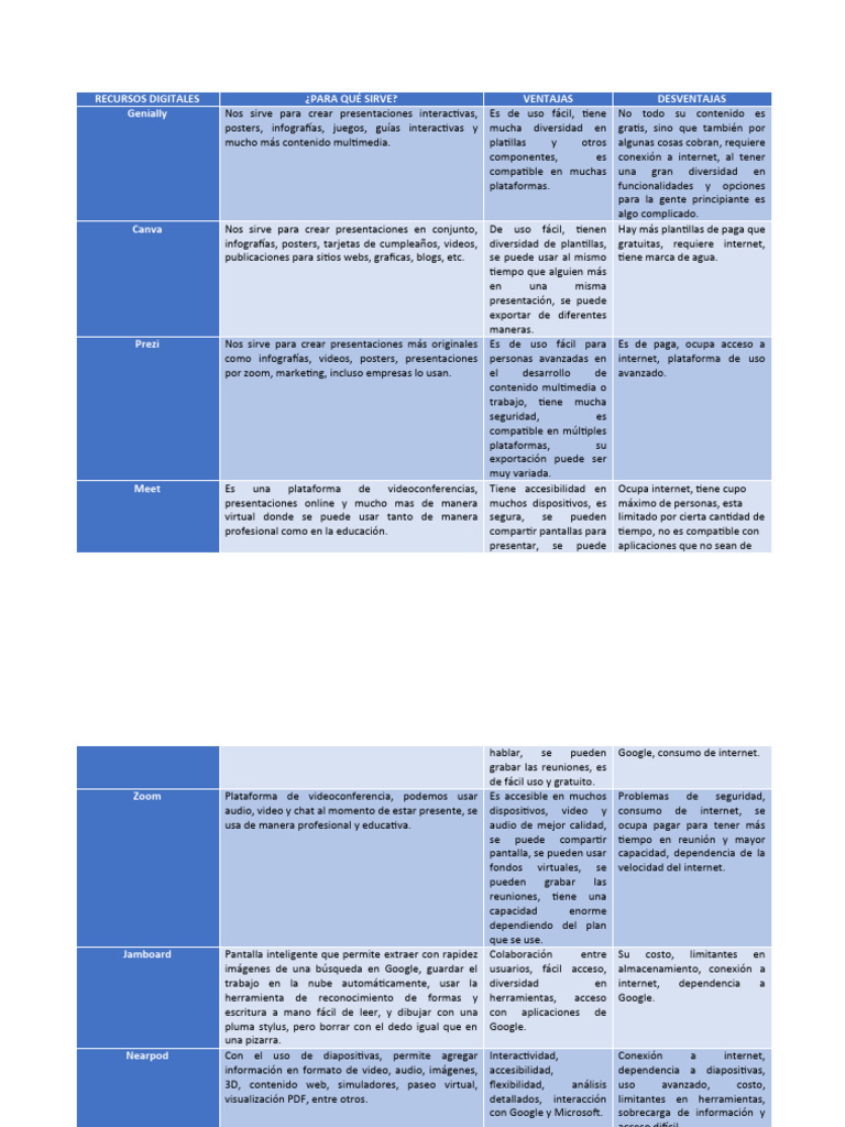 Tabla Comparativa Sobre Aplicaciones para Estudiar. | PDF | Internet | Videotelefonía