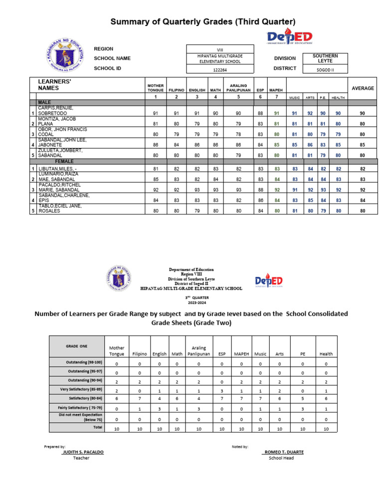 Summary of Quarterly Grades (Third Quarter) : Learners' Names | PDF