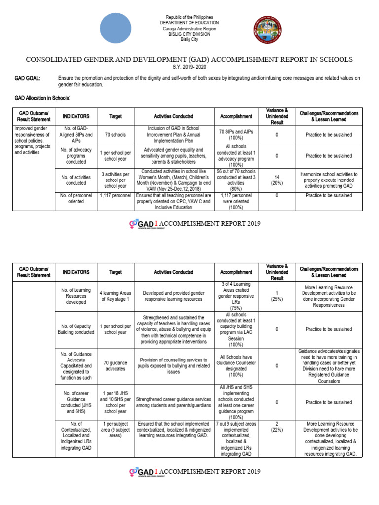 GAD Accomplishment Report 2019-2020 | PDF | Gender | Gender Studies