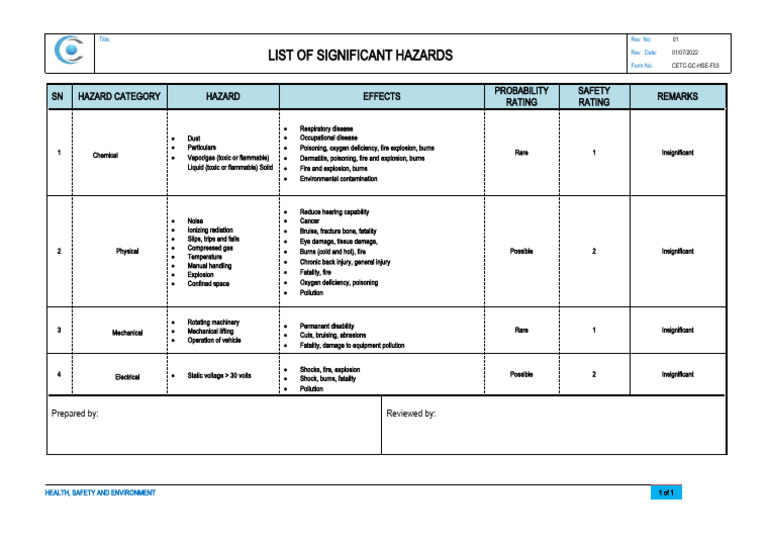 CETC-GC-HSE-F03 List of Significant Hazard - Rev.01 | PDF | Burn | Fires