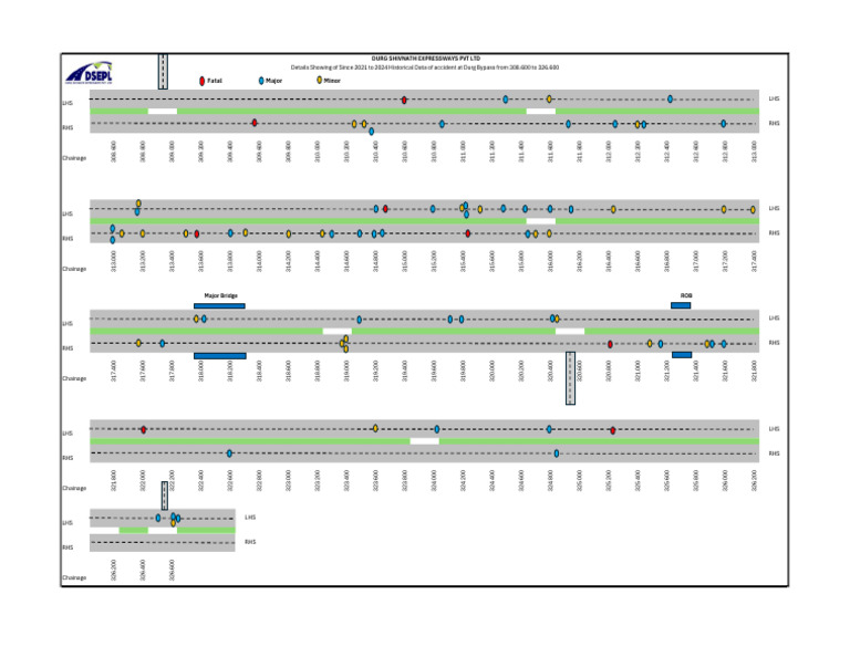Strip Chart Durg Bypass | PDF