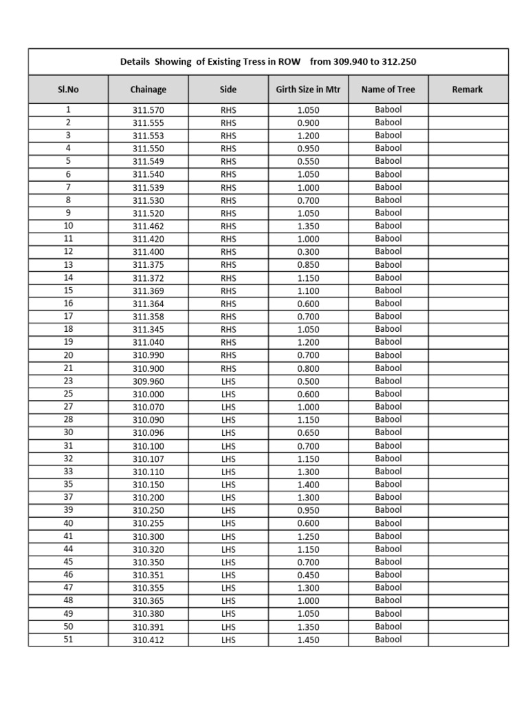 Existing Trees Details in ROW | PDF | Trees