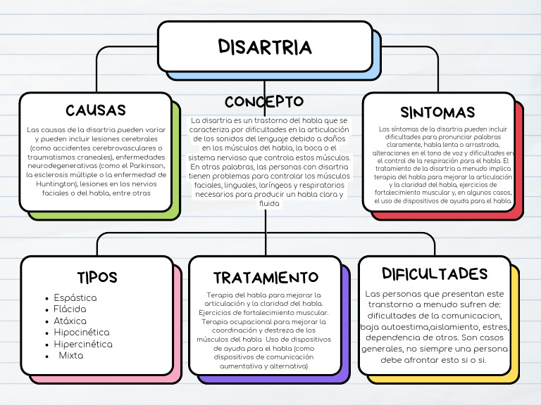 DISARTRIA | PDF | Especialidades Medicas | Neurología