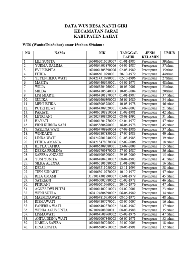 Data Wus Desa Nanti Giri | PDF | Ilmu Sosial | Perjalanan