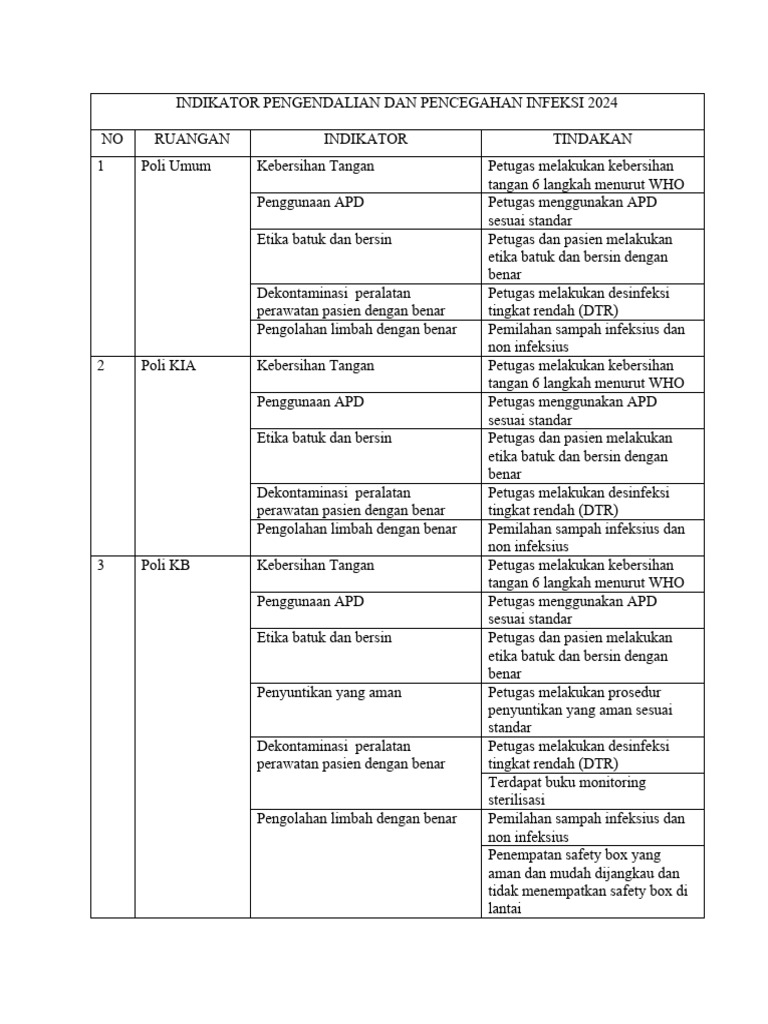 Indikator Pengendalian Dan Pencegahan Infeksi 2024 | PDF