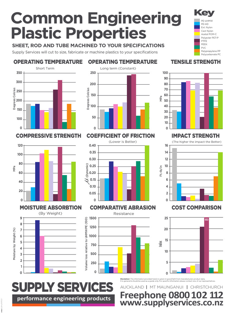 Engineering Plastics Properties Chart by Supply Services Limited | PDF ...