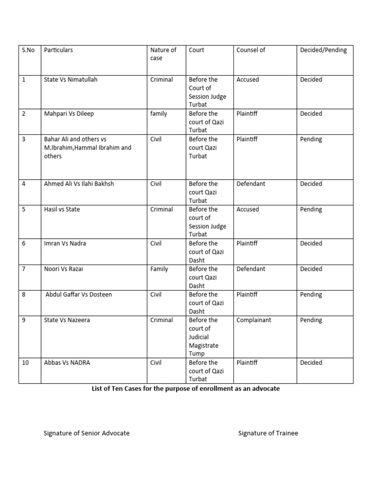 List of Ten Cases For License 2 | PDF | Lawsuit | Bail