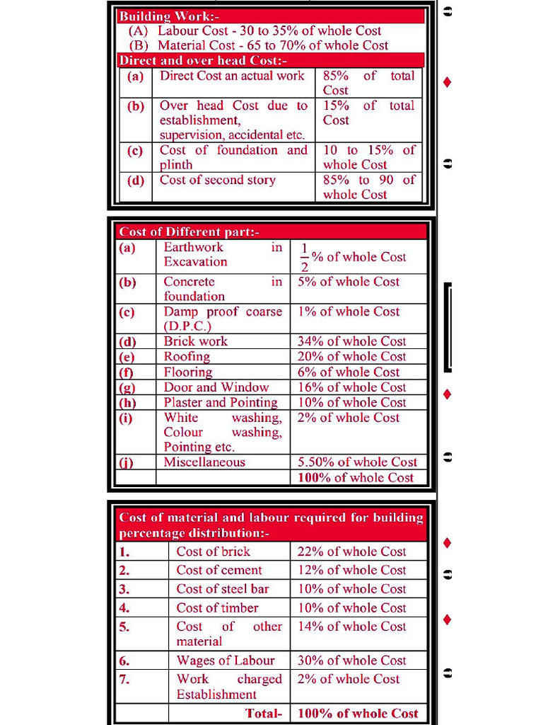 Estimation For Construction Basics | PDF