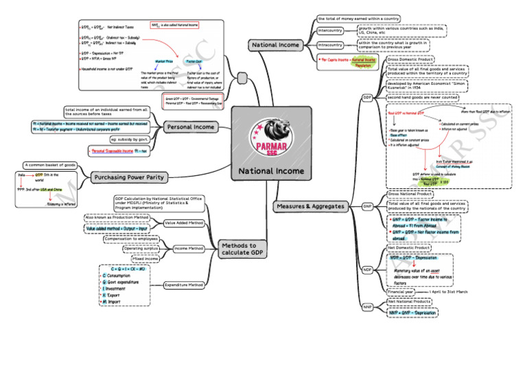 National Income Printable | PDF | Gross Domestic Product | Economies