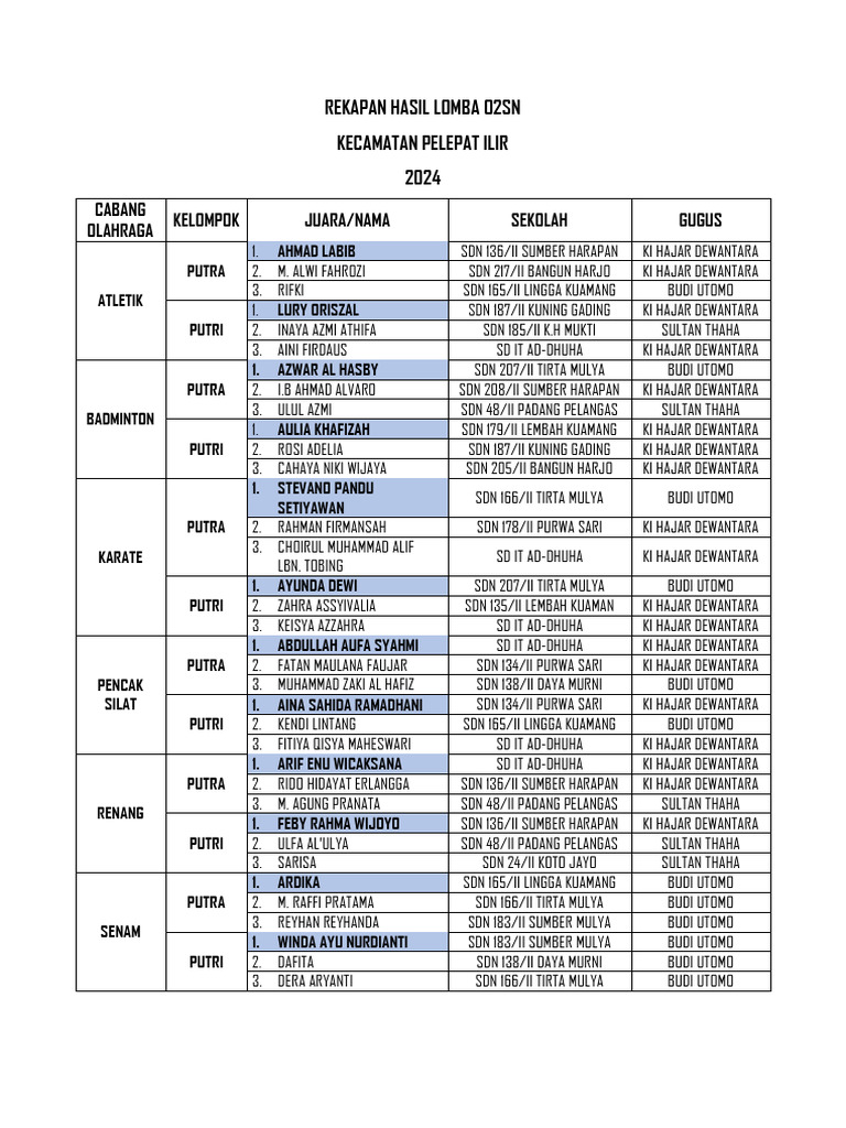 Rekapan Hasil Lomba O2sn Kecamatan & Perolehan Medali | PDF
