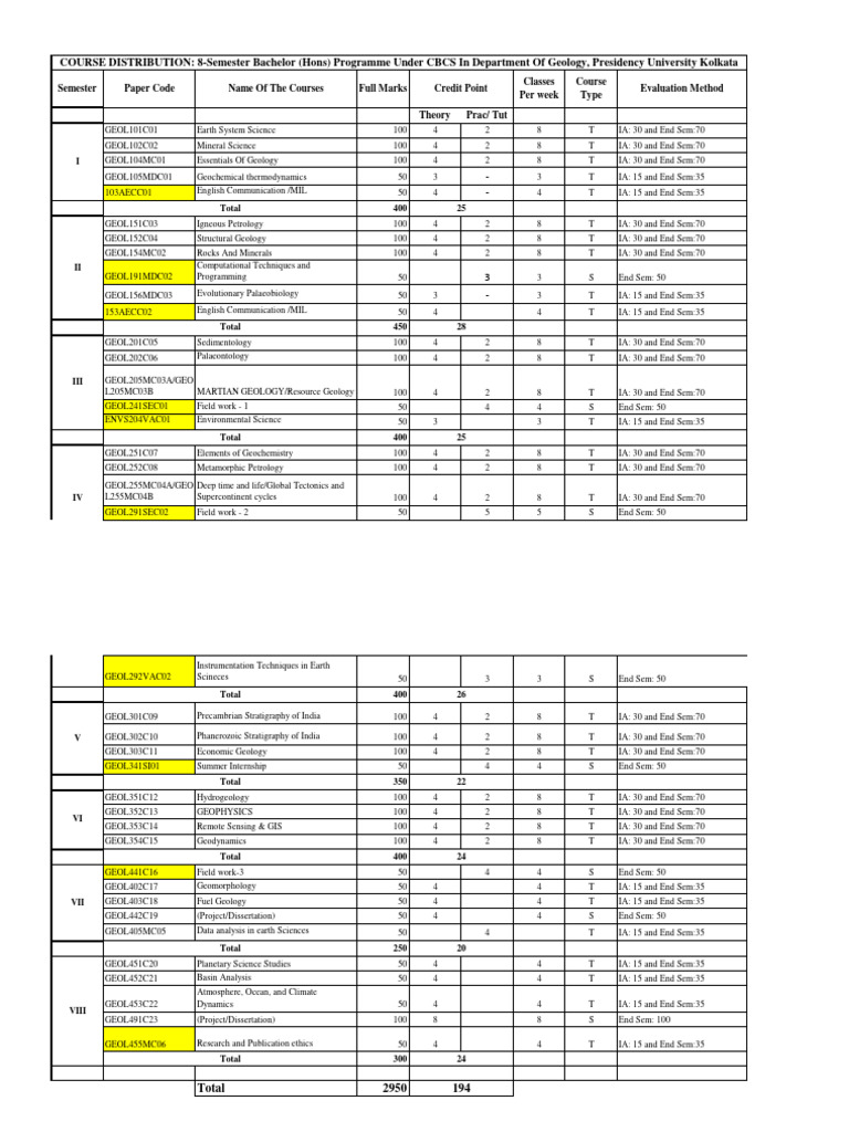 Geology NEP Syllabus - Type II | PDF | Igneous Rock | Geophysics
