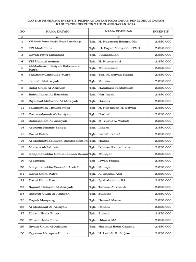 Daftar Penerima Insentif Pimpinan Dayah Tahun 20241 | PDF | Abrahamic Religions