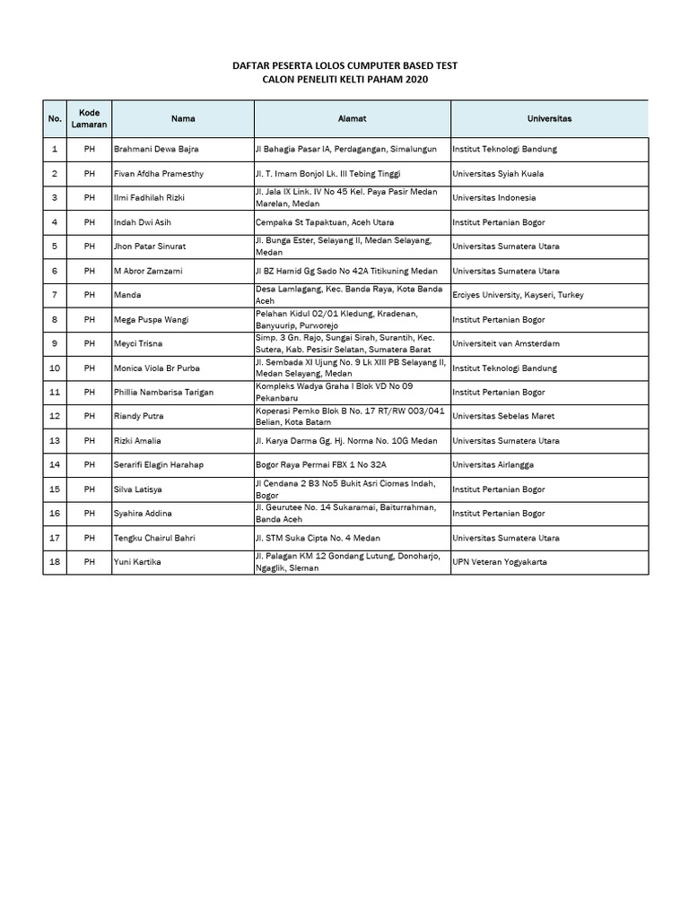 Daftar Pelamar Lolos Tahap II - 2020 Dengan Kode - PH, PT, SL, SM, SMK, TA, TM, Dan UK | PDF