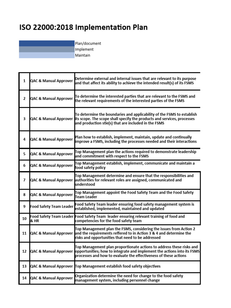 ISO 22000 Implementation Plani | PDF | Food Safety | Verification And ...