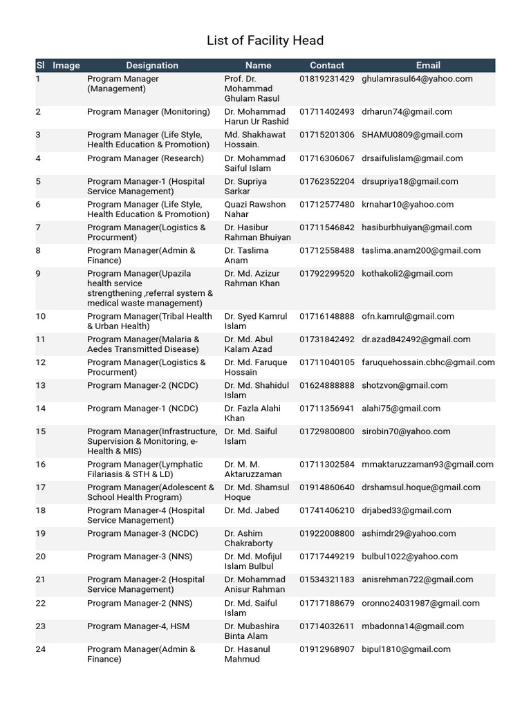 List of Facility Head-4 | PDF | Self-Improvement
