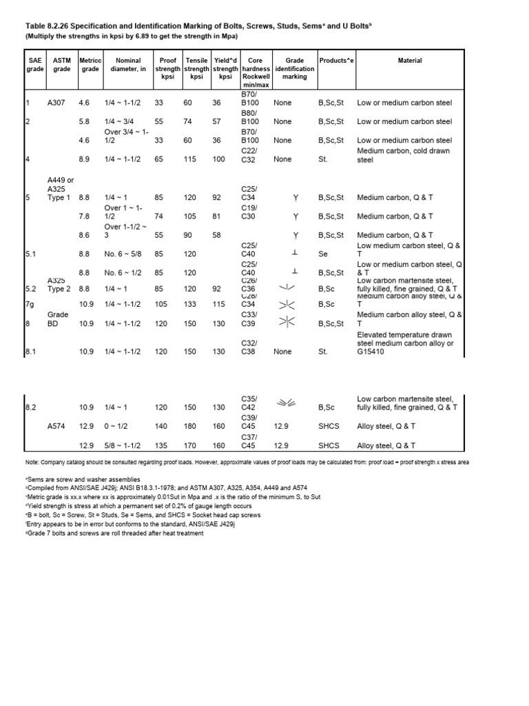 Bolt Tensile Strenght | PDF | Screw | Metalworking