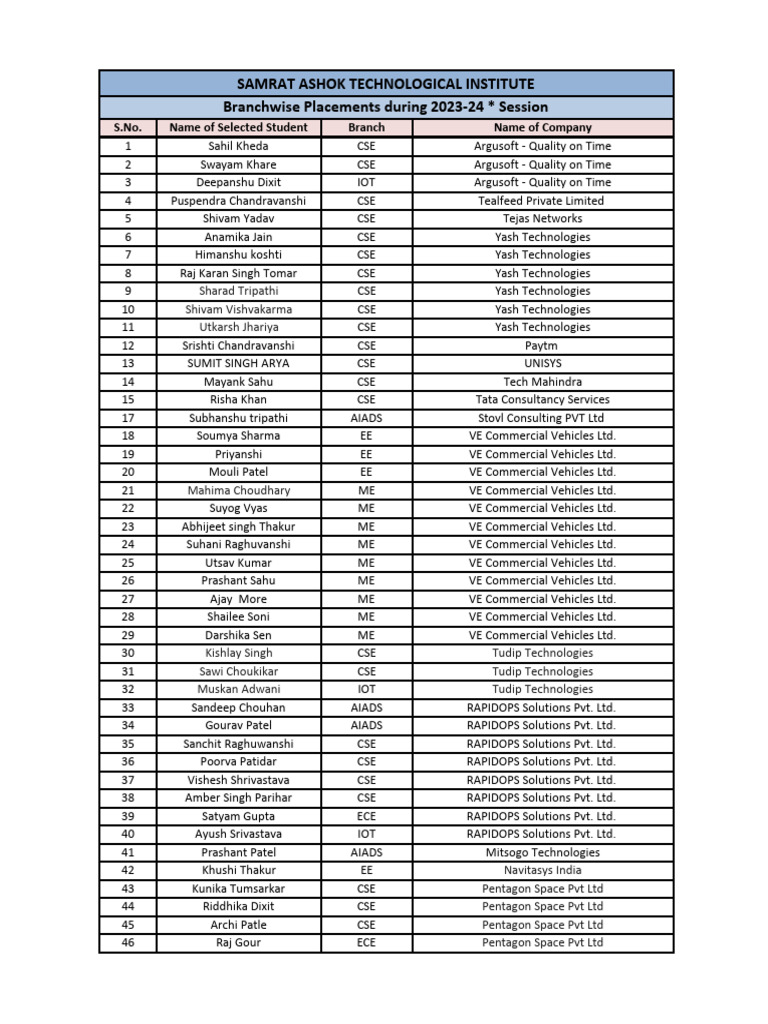 Placement Records 2024 Batch | PDF