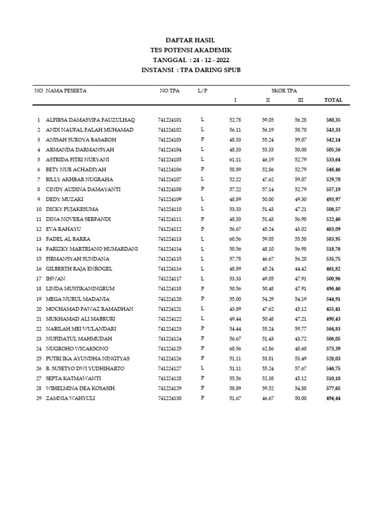 Hasil Skor TPA Bappenas Online 24 Desember 2022 | PDF
